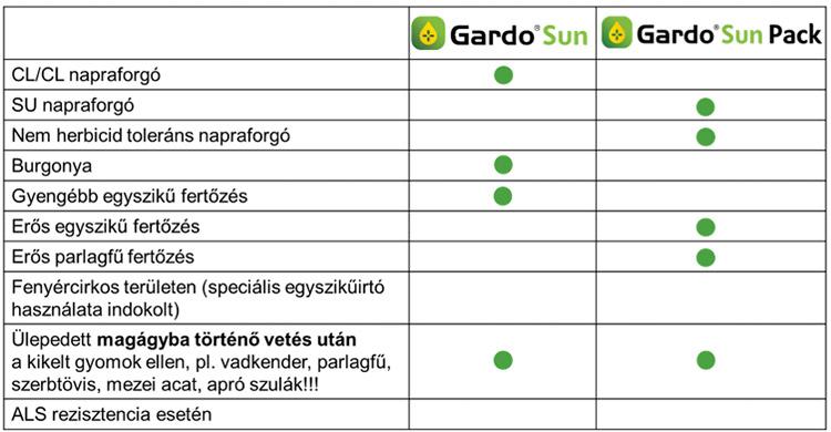 Gardo Sun - Új napraforgó gyomirtó szer | Syngenta